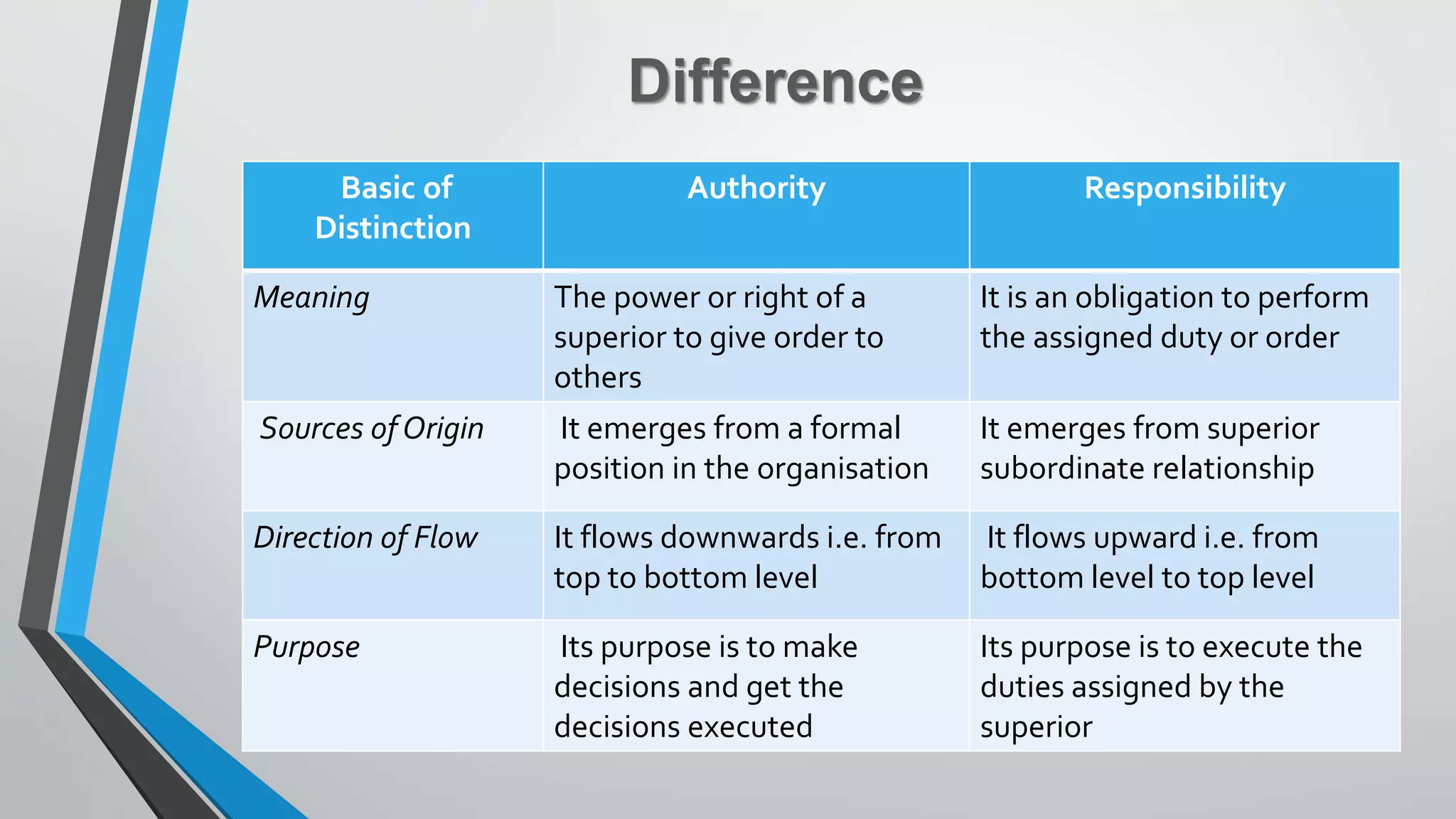 Authority and Responsibility of Management.pptx