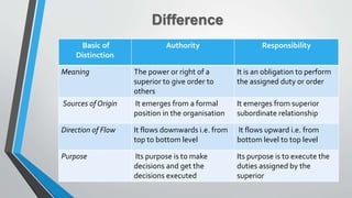 Authority and Responsibility of Management.pptx