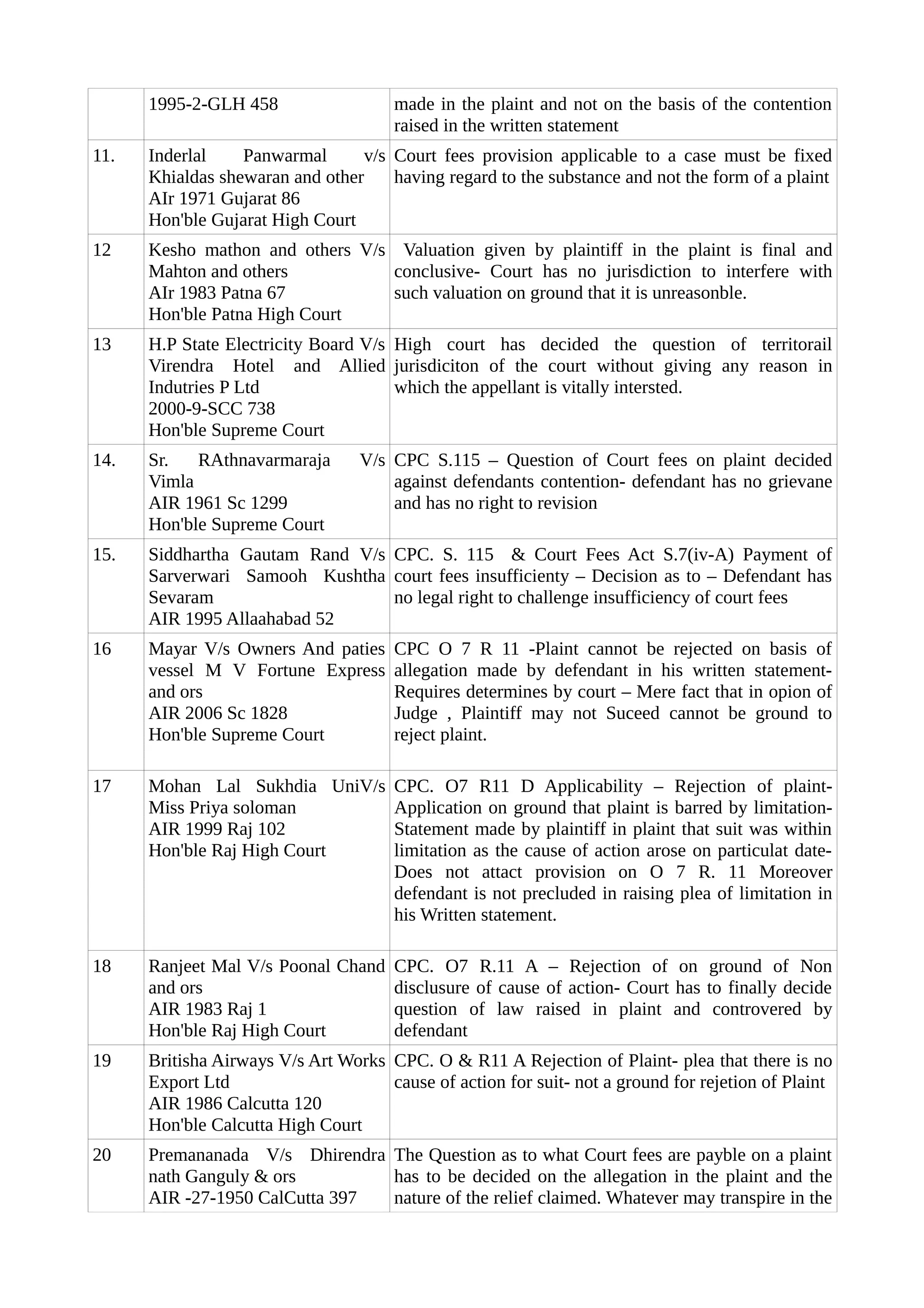 Authority CPC order 7 rule 11 | ODT
