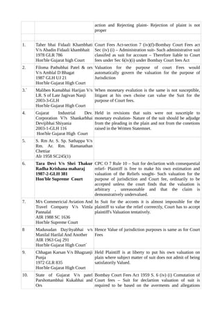 Authority CPC order 7 rule 11 | ODT