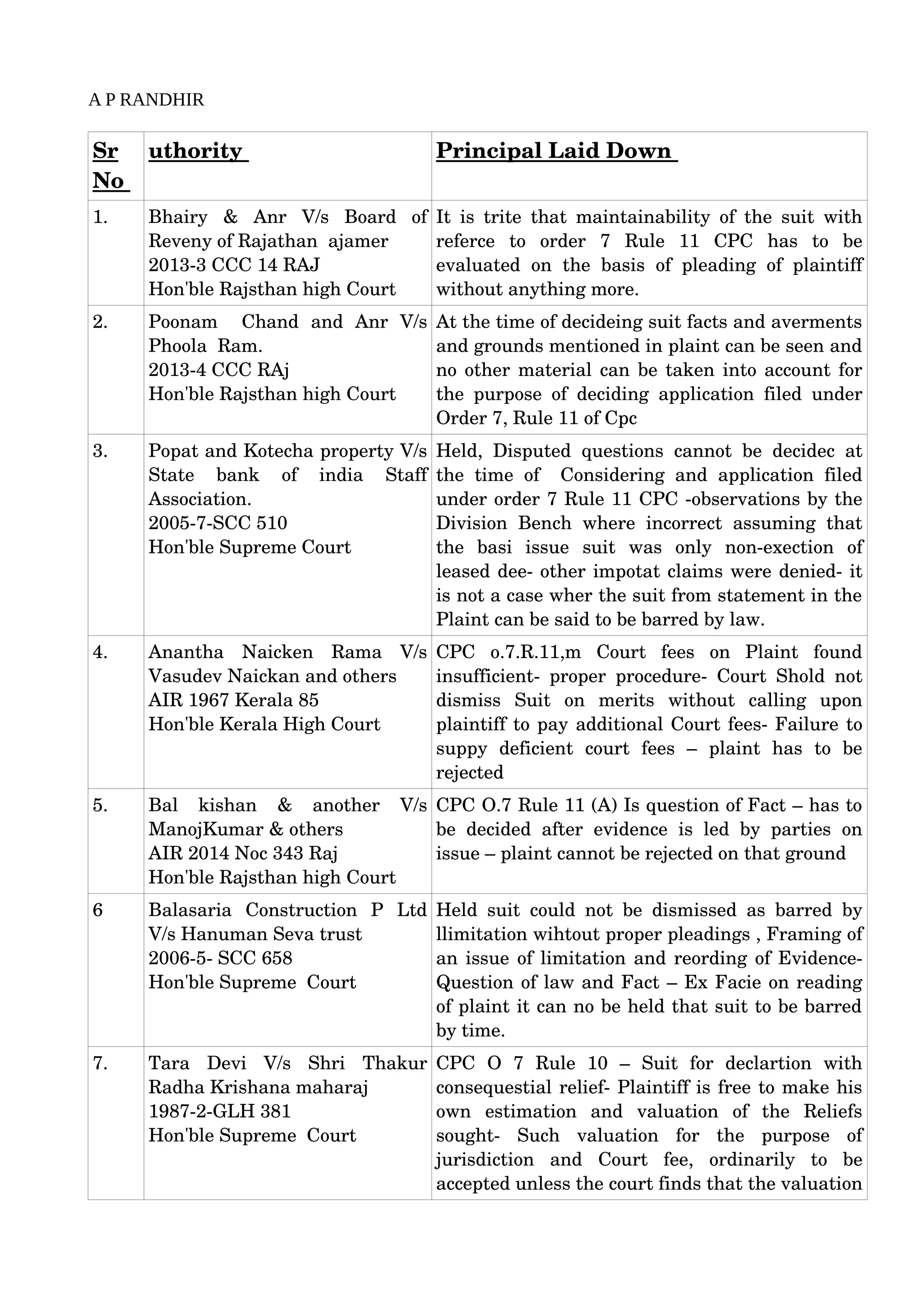 Authority order 7 rule 11 | PDF