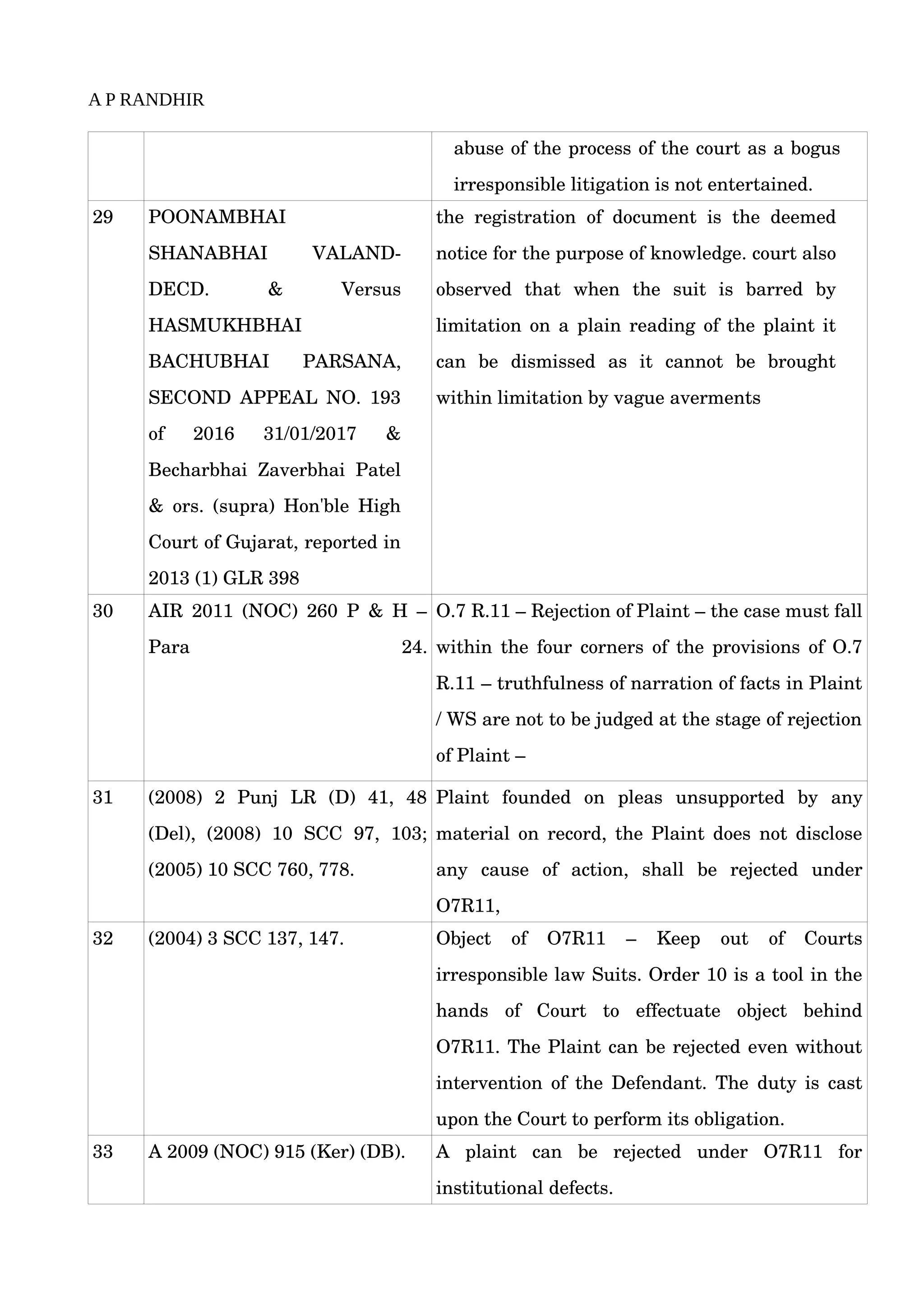Authority order 7 rule 11 | PDF