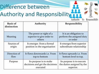 Delegation Of Authority And Responsibility