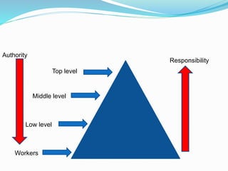 Delegation Of Authority And Responsibility