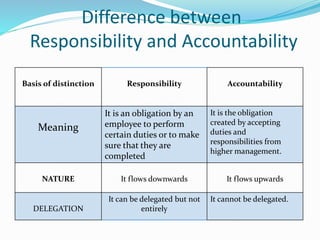 Authority And Responsibility