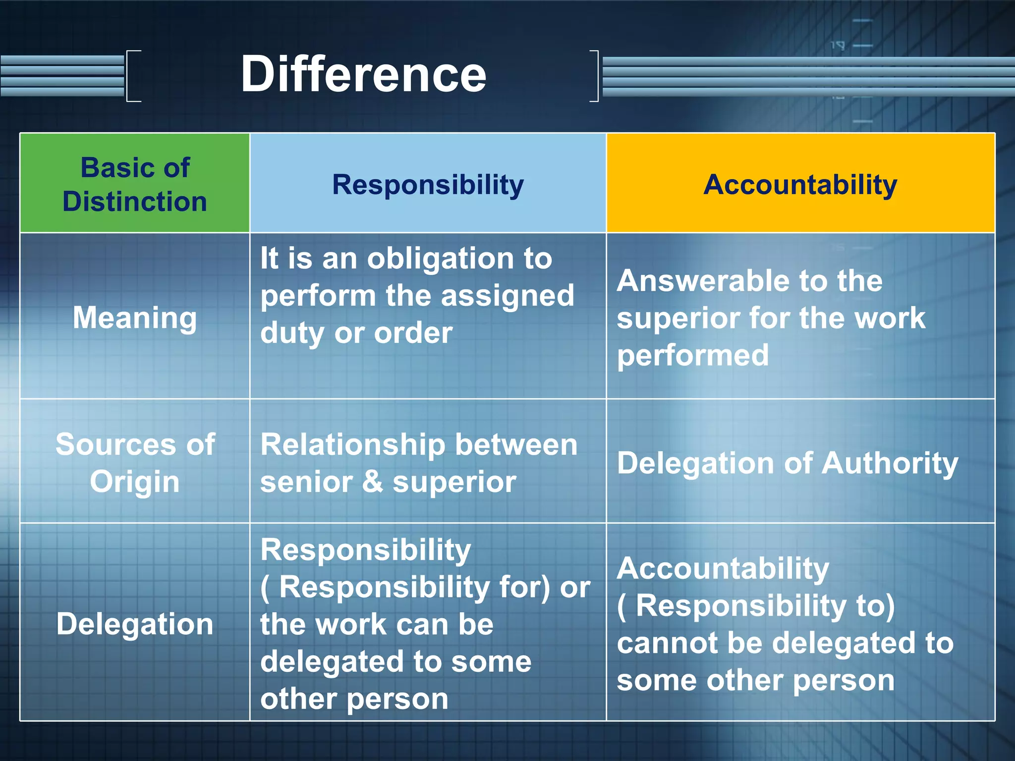 Authority & responsibility | PPT
