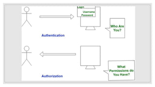 Authorization | PPTX