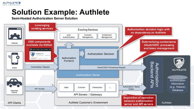 Authorization Architecture Patterns: How to Avoid Pitfalls in #OAuth ...