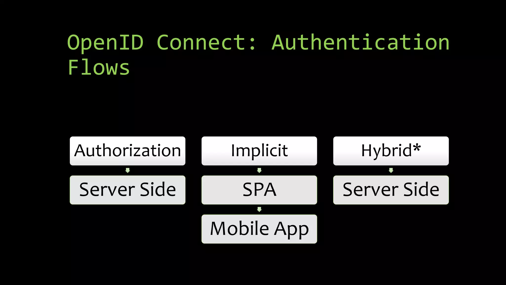 Authorization and Authentication using IdentityServer4 | PPT