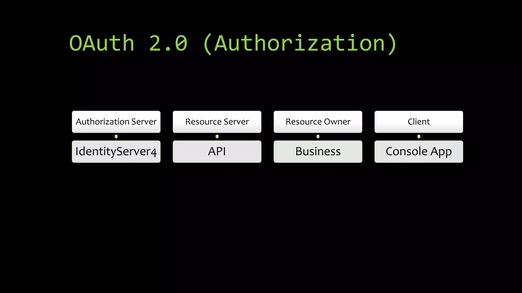 Authorization and Authentication using IdentityServer4 | PPT