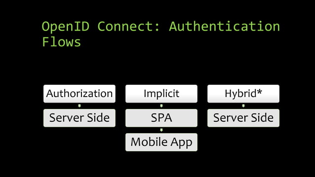 Authorization And Authentication Using Identityserver4 Ppt