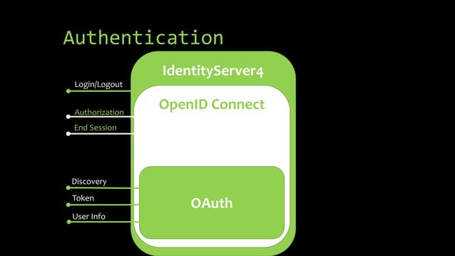 Authorization And Authentication Using Identityserver4 Ppt