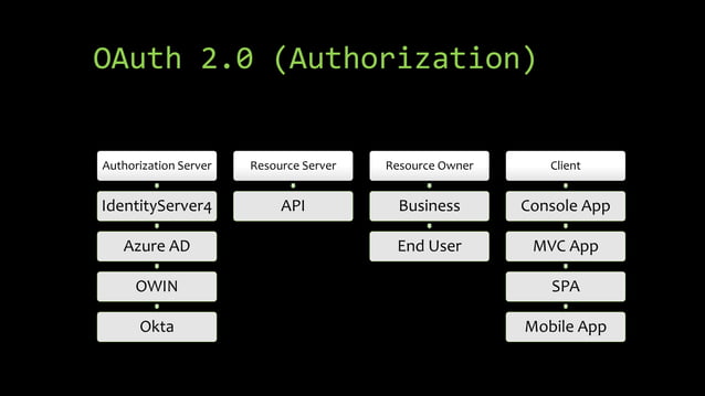 Authorization And Authentication Using Identityserver4 Ppt