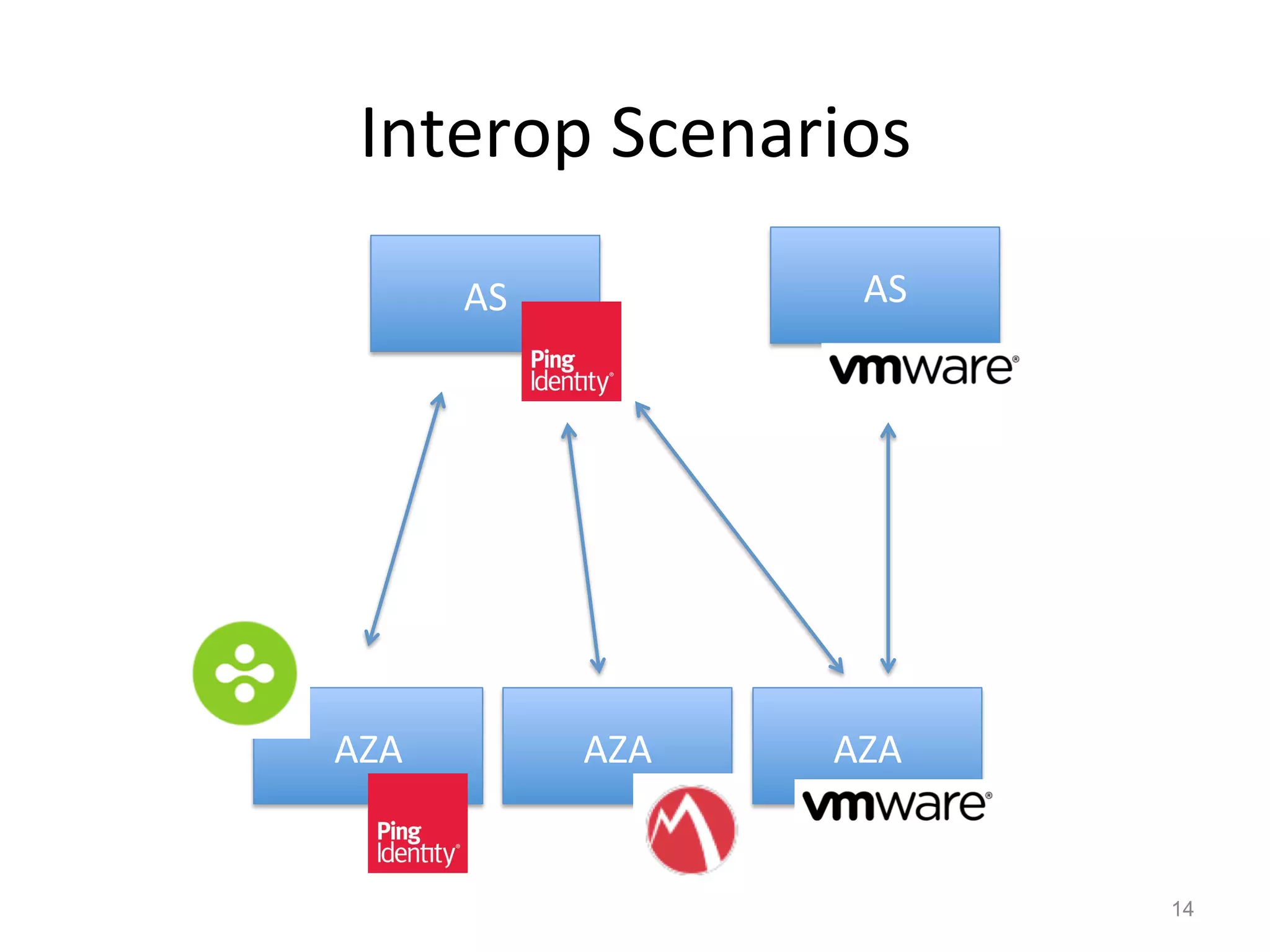 CIS13: Authorization Agent (AZA) Mobile Protocol | PDF