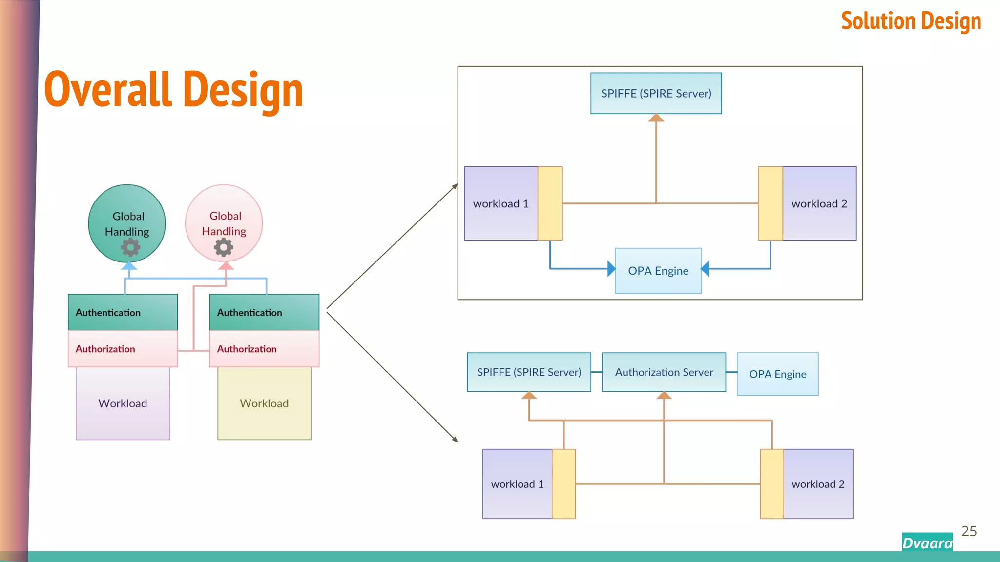 Authorization For Workloads In A Dynamically Scaling Heterogeneous
