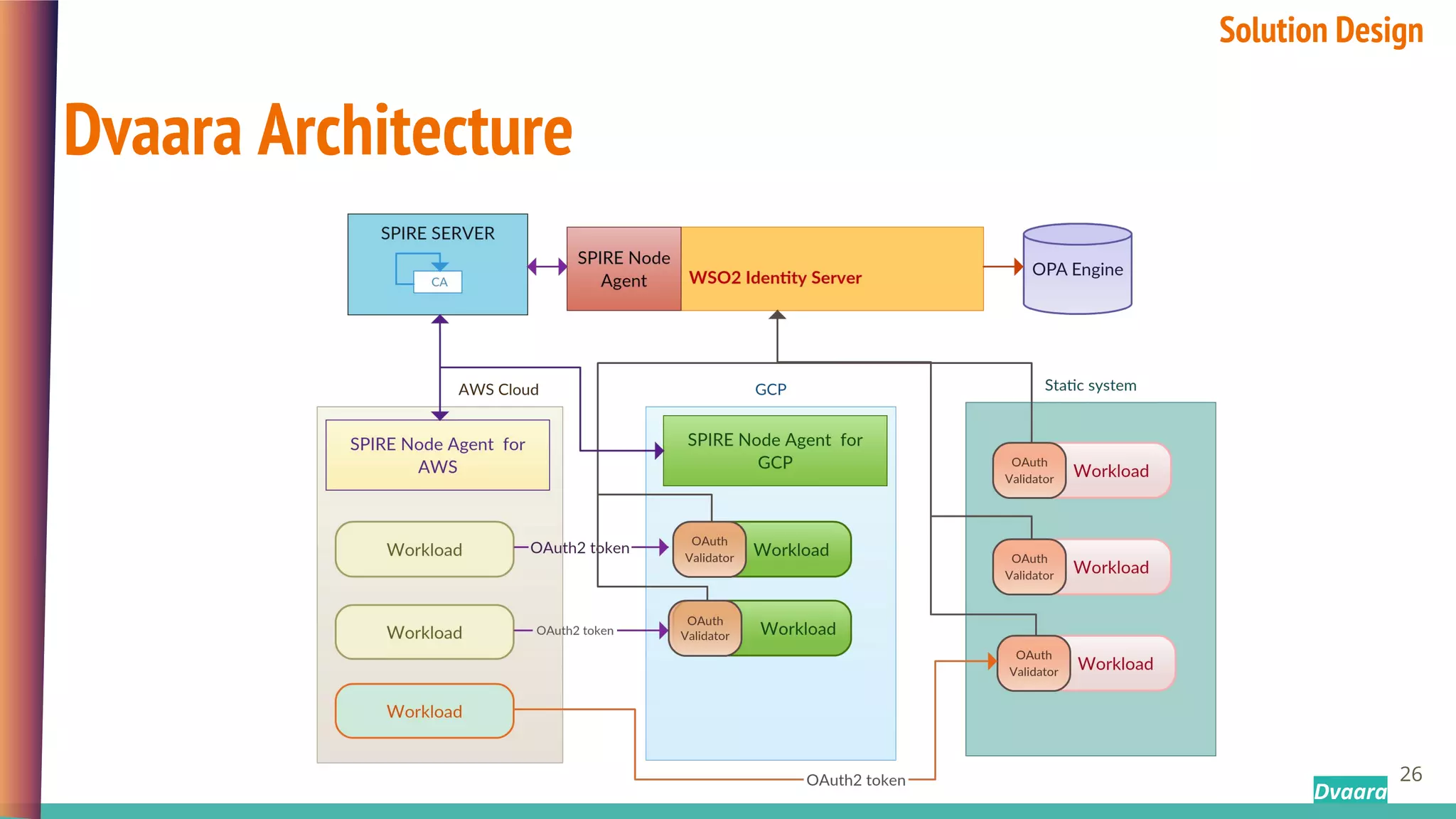 Authorization For Workloads In A Dynamically Scaling Heterogeneous