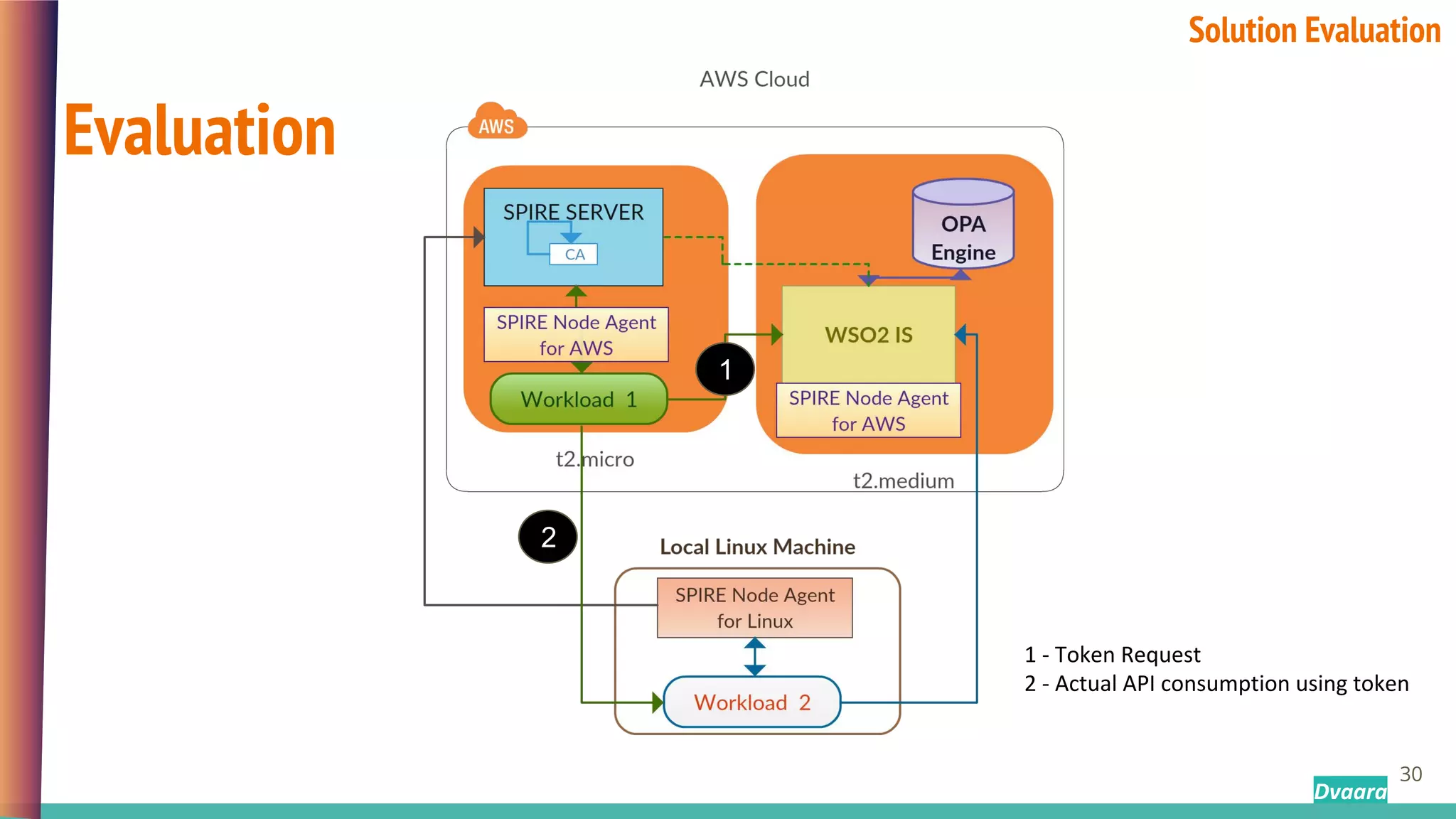 Authorization For Workloads In A Dynamically Scaling Heterogeneous
