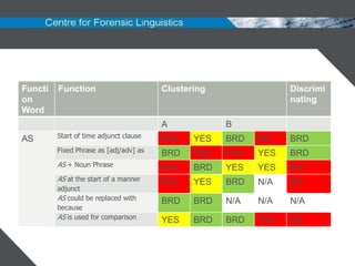 Authorship analysis using function words forensic linguistics | PPT