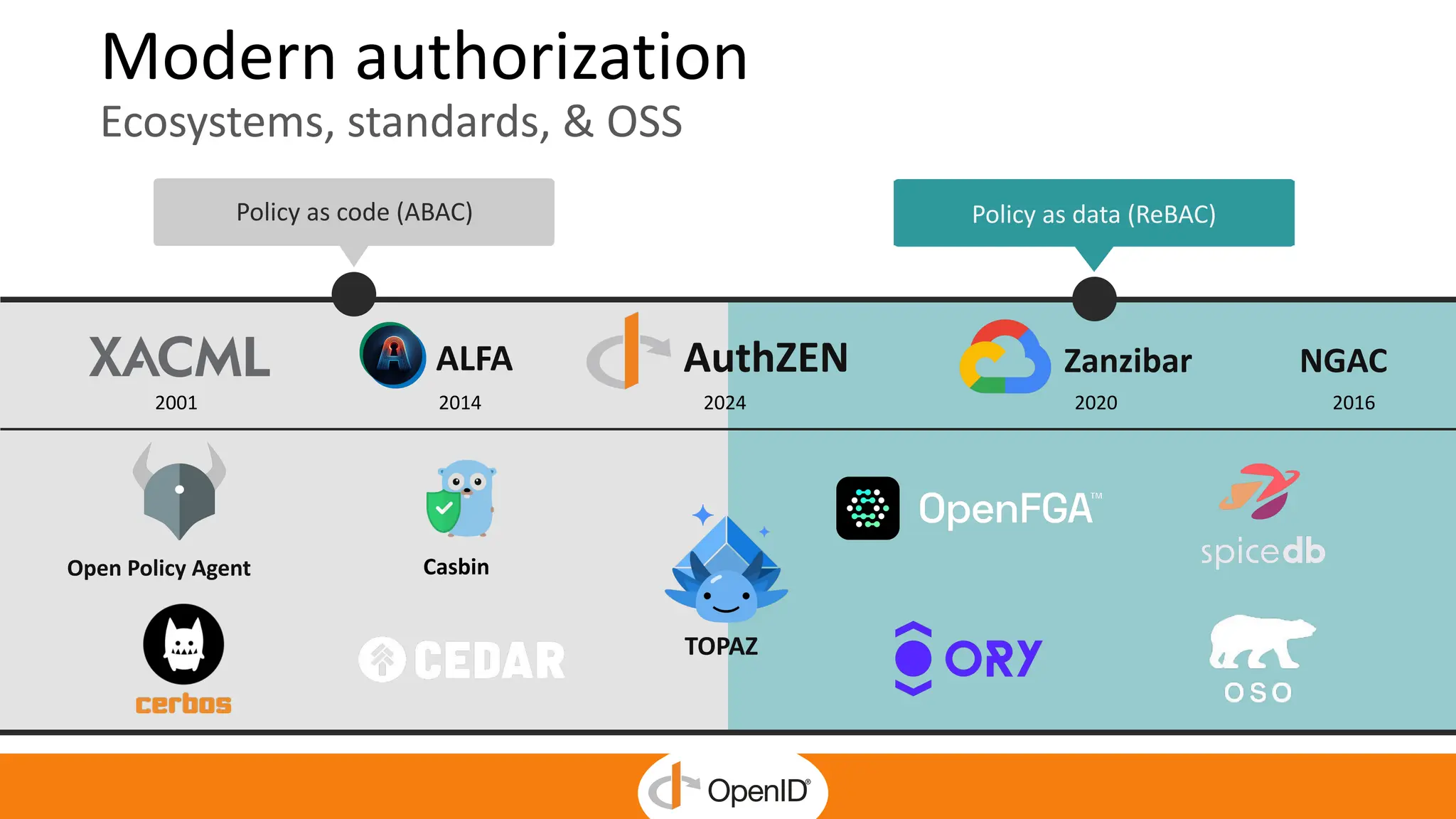 AuthZEN the OpenID Connect of Authorization | PDF