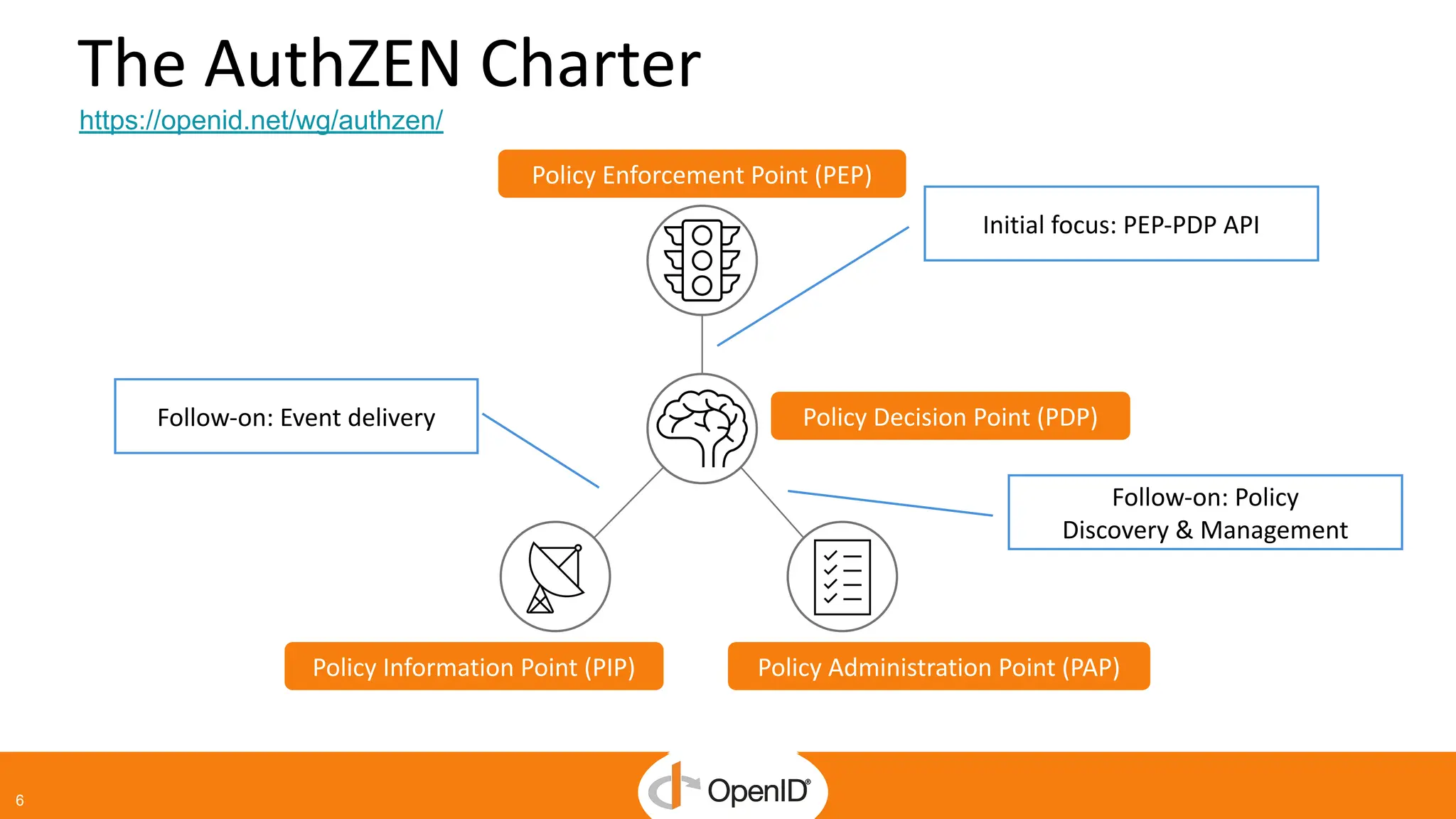 AuthZEN the OpenID Connect of Authorization | PDF