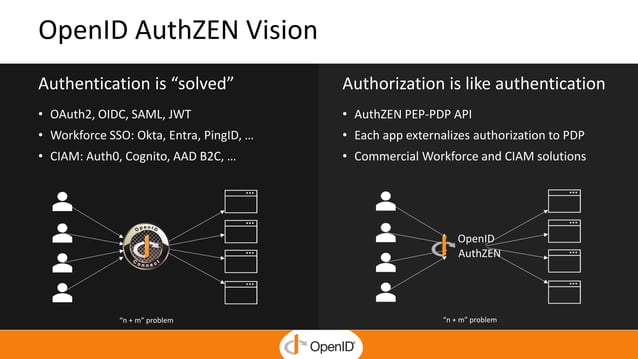 AuthZEN The OpenID Connect of Authorization - Gartner IAM EMEA 2025 | PPT