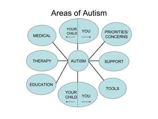 Autism resources | PPT | Special Needs Kids | Parenting