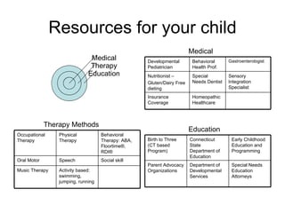 Autism resources | PPT | Special Needs Kids | Parenting