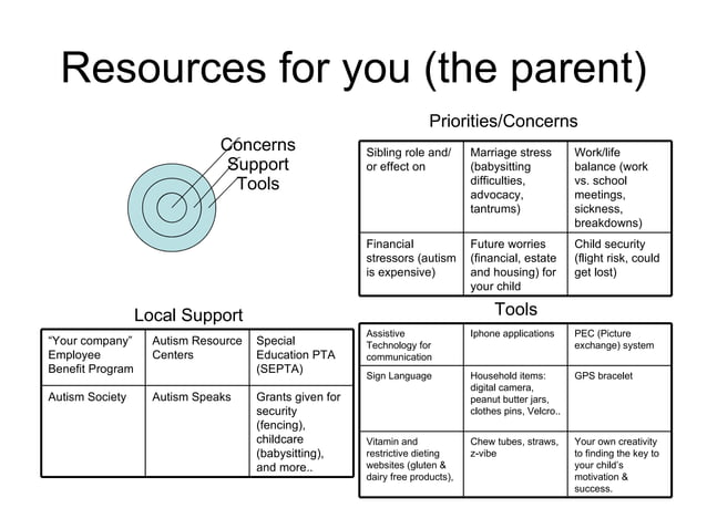 Autism resources | PPT | Special Needs Kids | Parenting