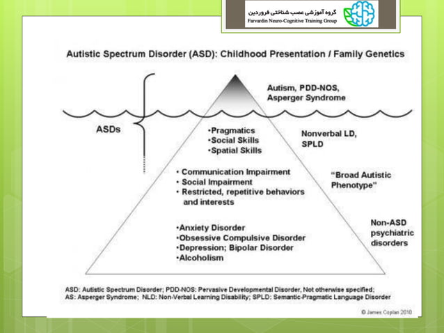 Autism spectrum disorder: definitions and theories | PPT