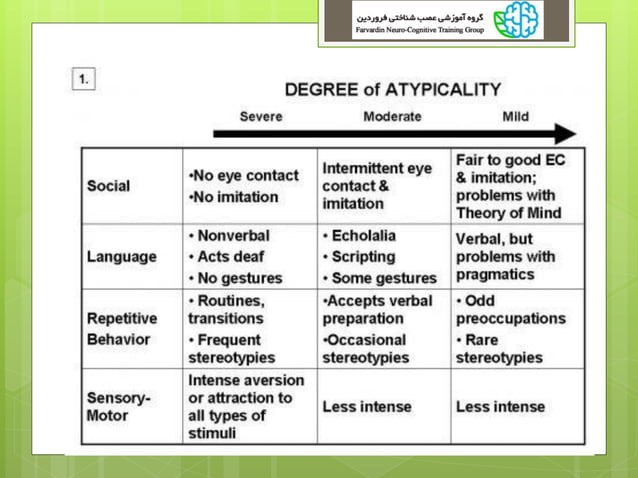 Autism spectrum disorder: definitions and theories | PPT