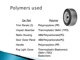 Use of Polymers in automobiles | PPT