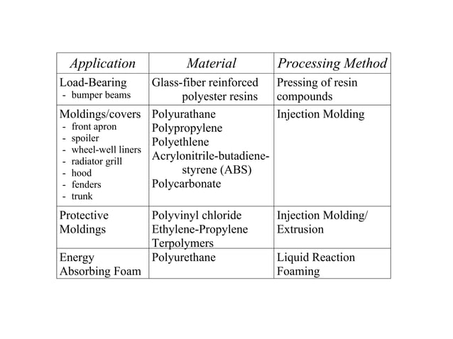 Use of Polymers in automobiles | PPT | Chemistry | Science