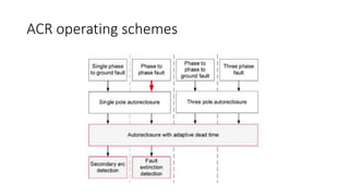 Auto reclosers | PPTX