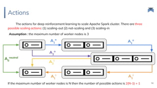 Auto-Scaling Apache Spark cluster using Deep Reinforcement Learning.pdf