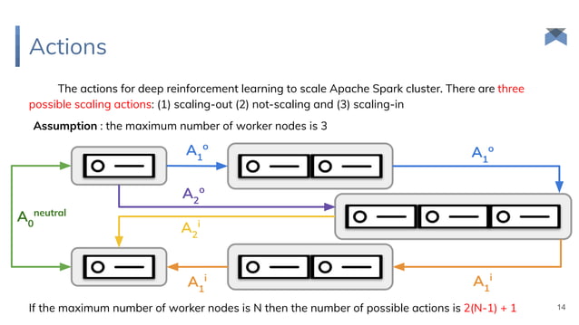 Auto Scaling Apache Spark Cluster Using Deep Reinforcement Learningpdf