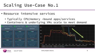 Auto-scaling deadline constrained workloads in containers in the cloud | PPT