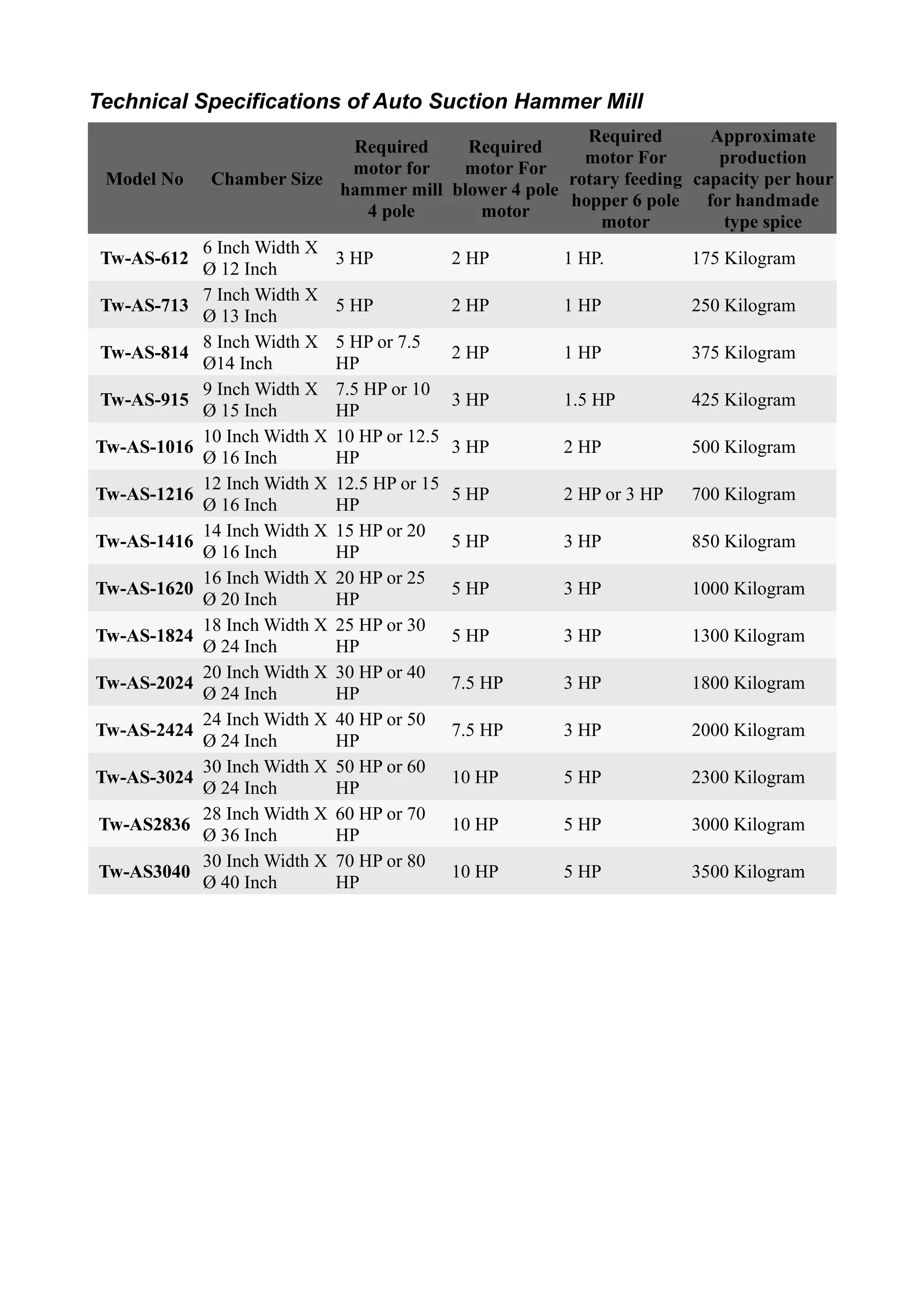 Auto suction-hammer-mill | PDF