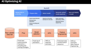 Auto AI : AI used to create AI applications | PDF