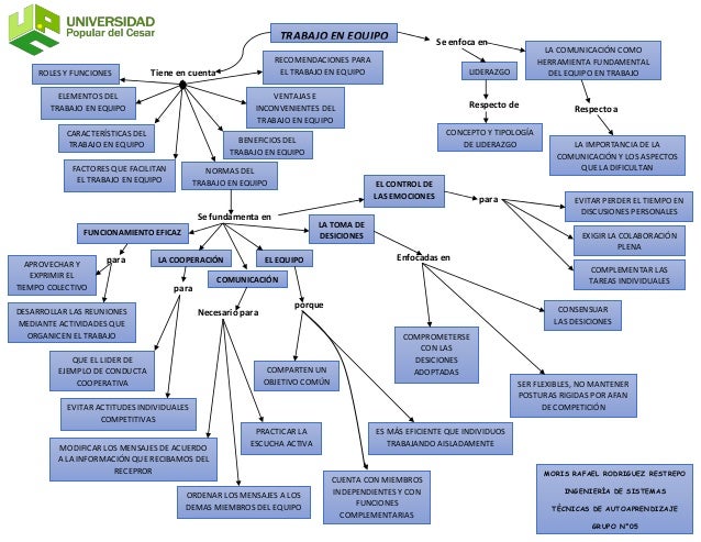 Mapa Conceptual De Equipo De Trabajo - slingo