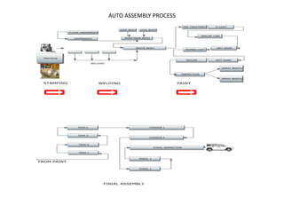 Auto Assembly Plant Layout Cathy Walker 2010 3 15 | PPTX