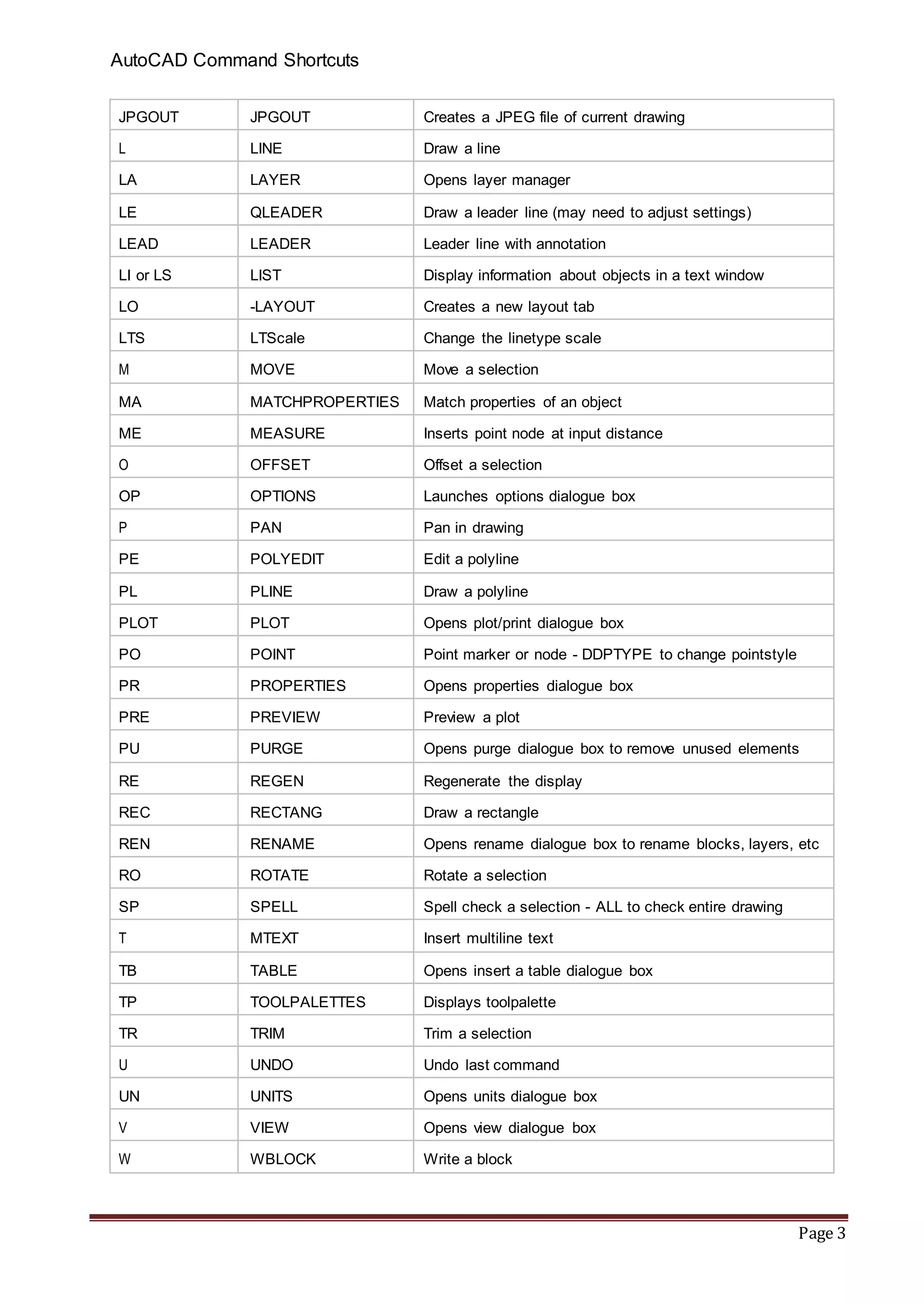 AutoCAD Command Shortcuts | DOCX