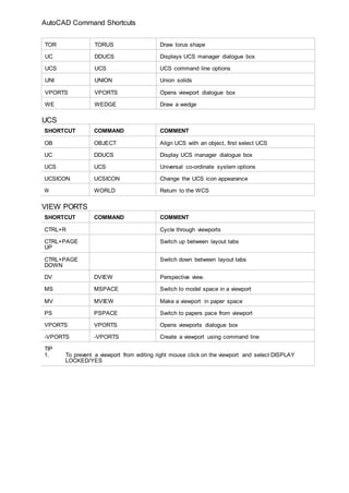 AutoCAD Command Shortcuts | DOCX