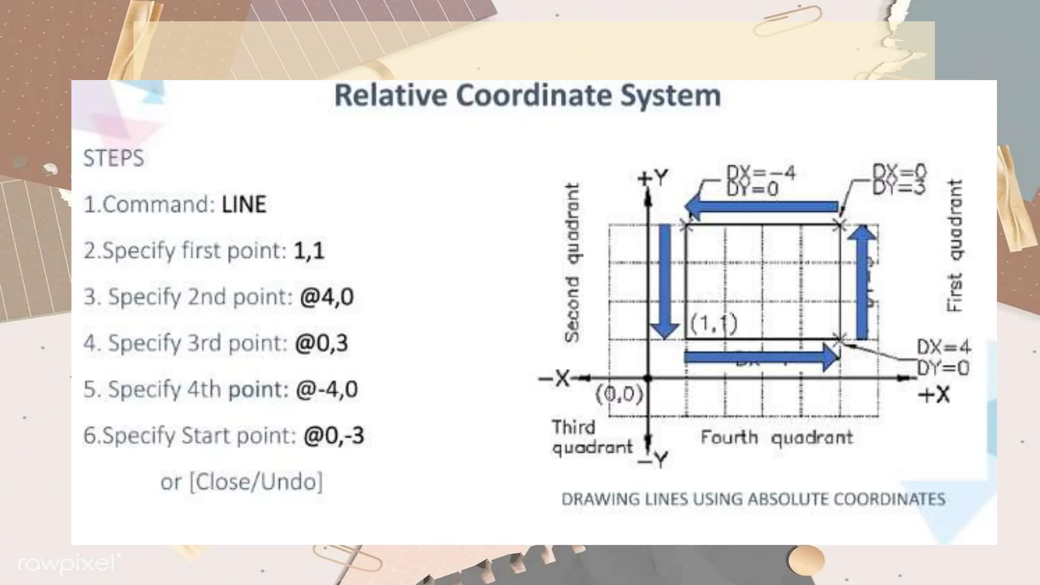 AUTO CAD TECHNICAL DRAFTING MODULES FOR GRADE 9 AND GRADE 10 | PPTX