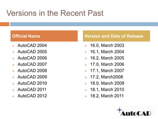 Autocad basics | PPTX