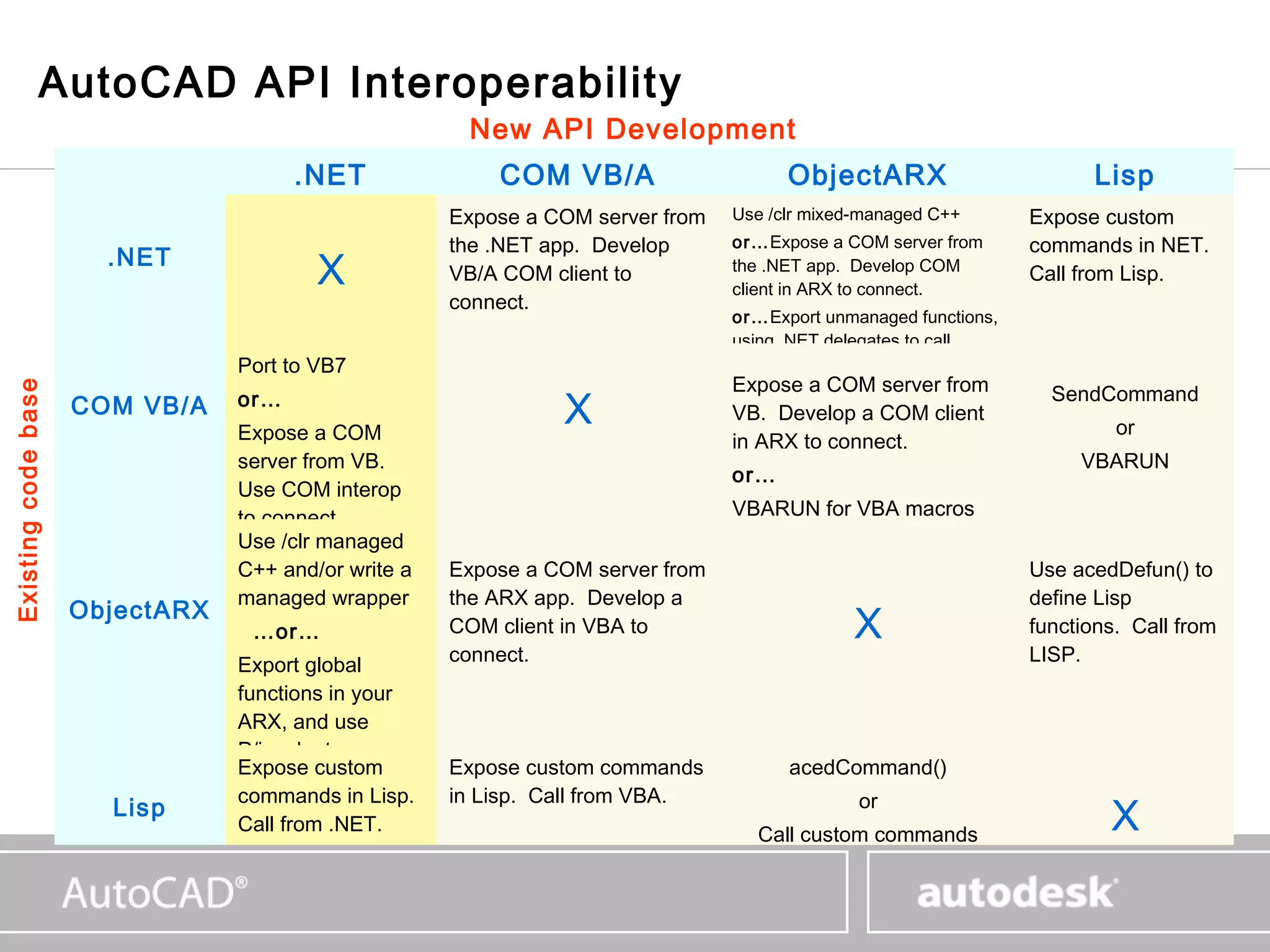 Auto cad 2006_api_overview | PPT