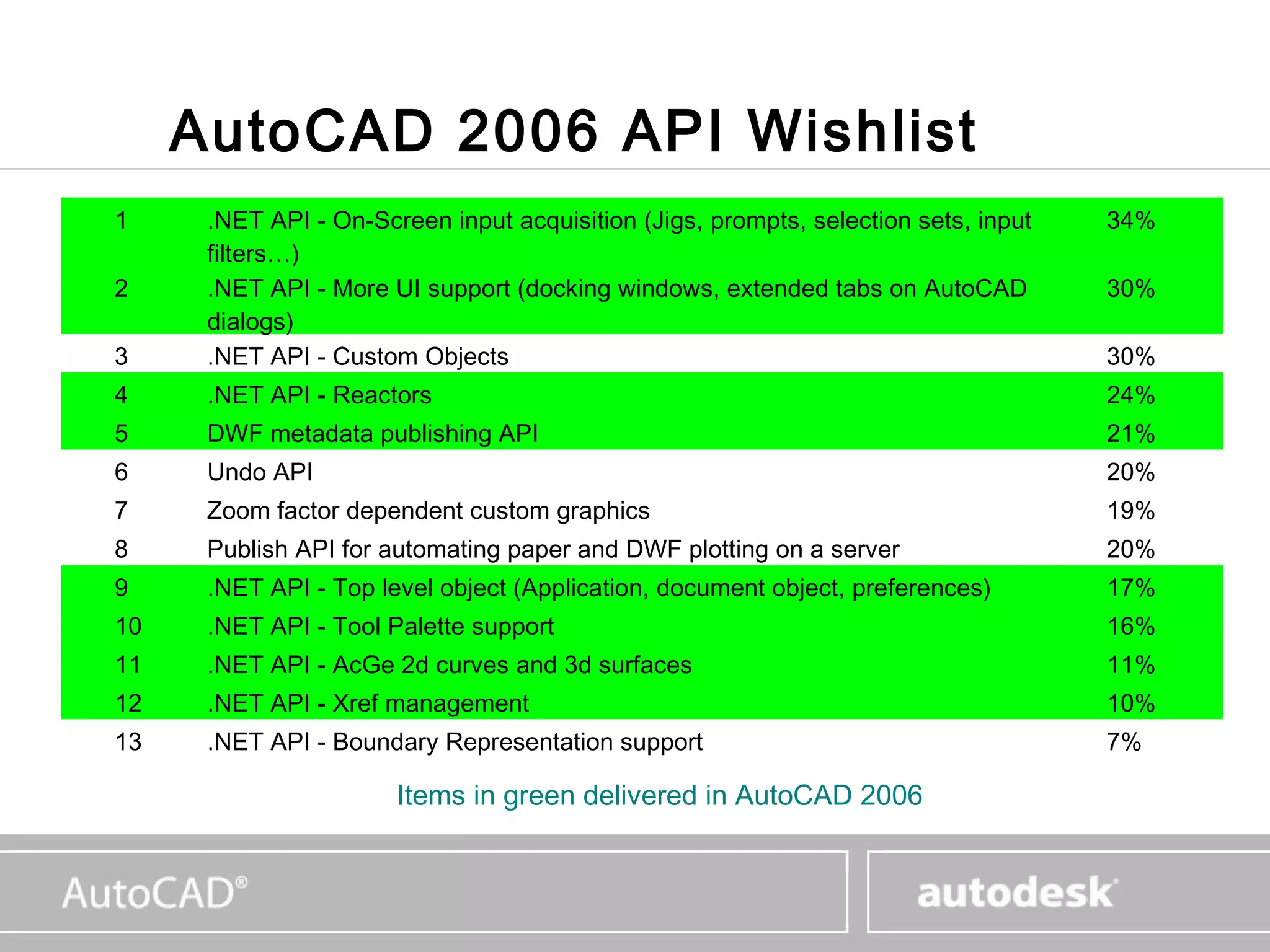 Auto cad 2006_api_overview | PPT
