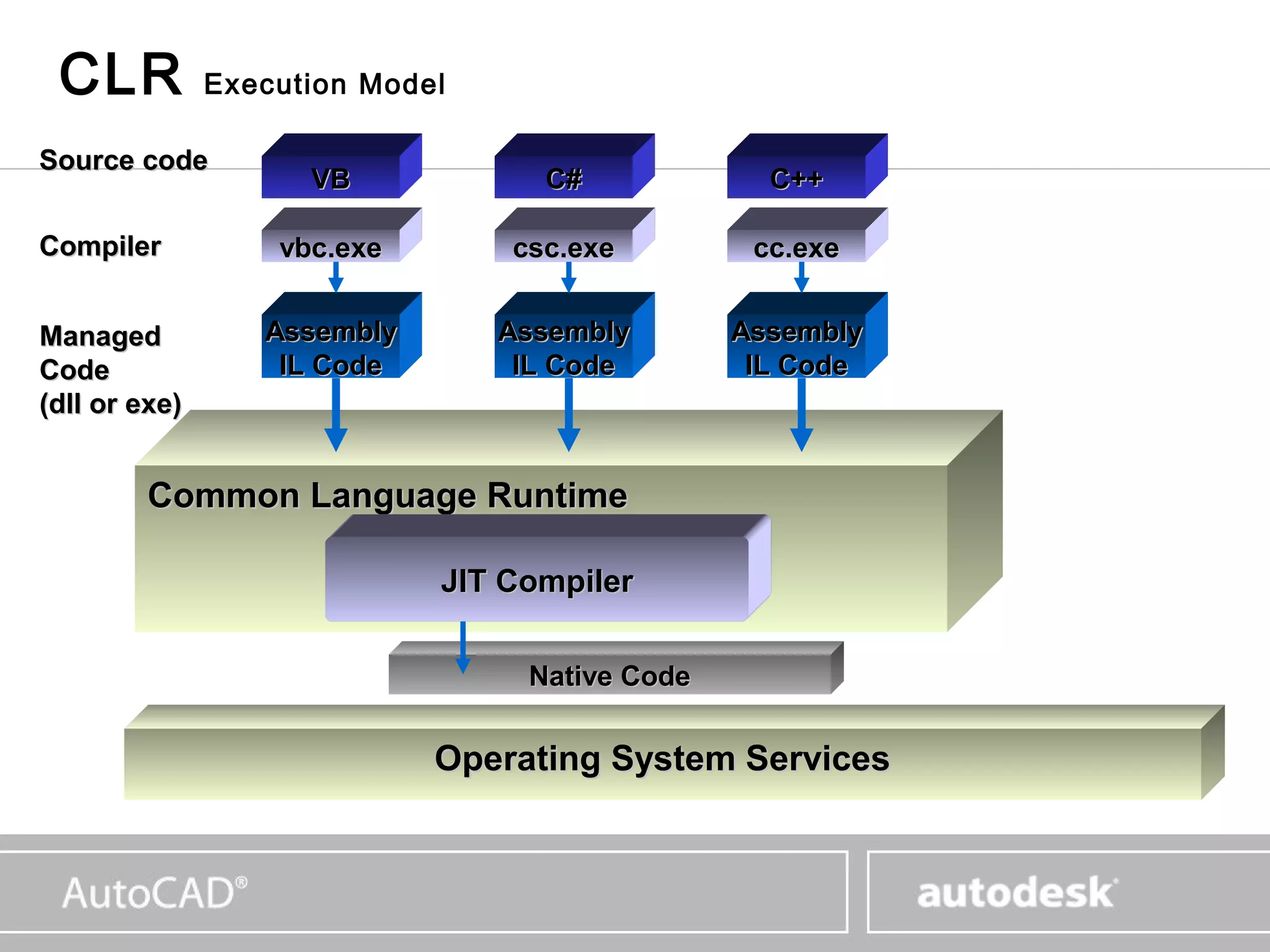 Auto cad 2006_api_overview | PPT