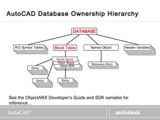 Auto cad 2006_api_overview | PPT