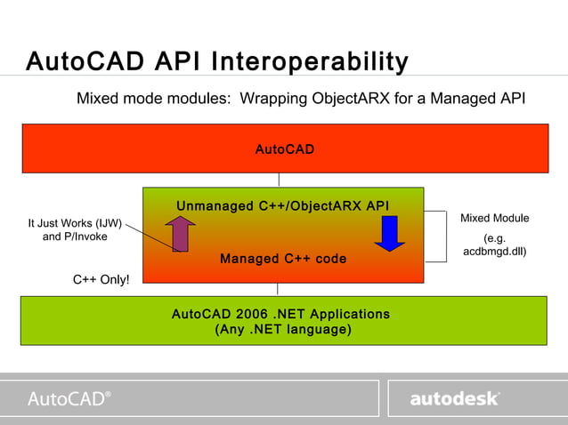 Auto cad 2006_api_overview | PPT