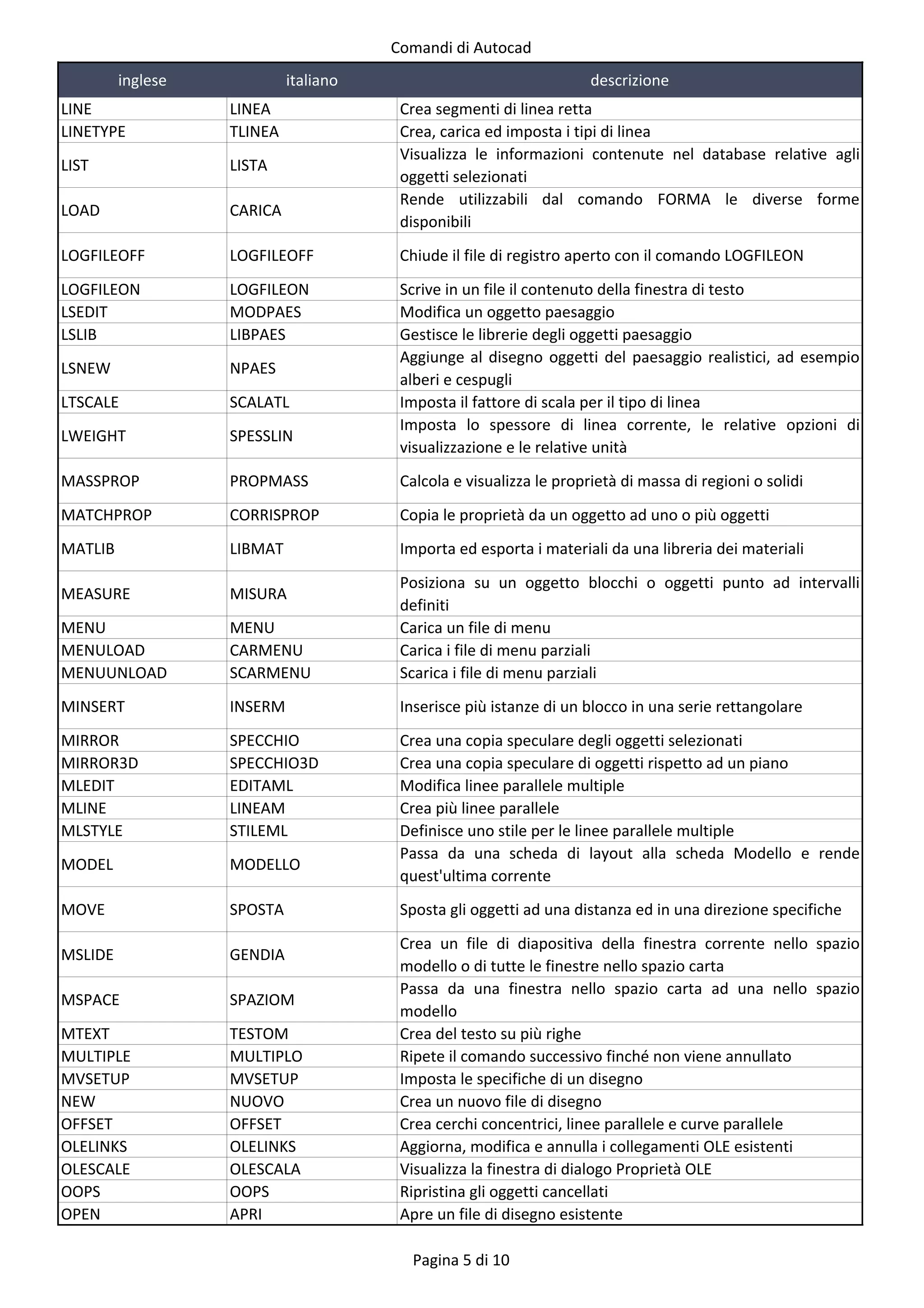 Autocad comandi 2014 | PDF